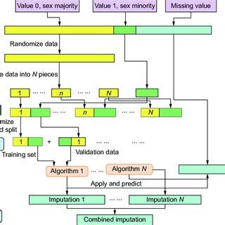 Missing Value Imputation Of Sexual Minority Orientation Download Scientific Diagram