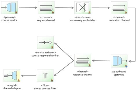 Spring Integration 40 A Complete Xml Free Example