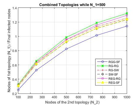 spread of malware while the nodes of the 1st topology remain equal to download scientific