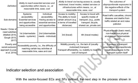 Was To Attempt To Provide Dimensions For The Scc Sum Indicators Have Download Scientific