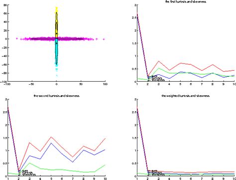 figure 3 from a kurtosis and skewness based criterion for model
