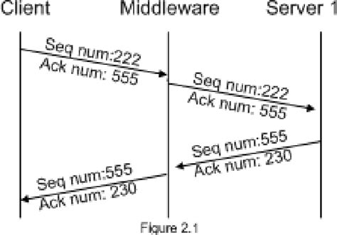 Figure 21 From Design And Implementation Of Tcp And Sctp Connection Figure 21 From Design And Implementation Of Tcp And Sctp Connection