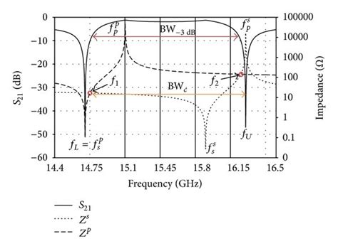Working Principle And Design Parameters Of A Ladder Type Fbar Filter Download Scientific Diagram