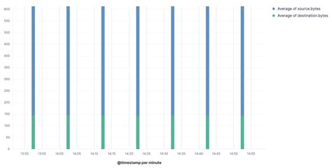 Identifying Beaconing Malware Using Elastic — Elastic Security Labs