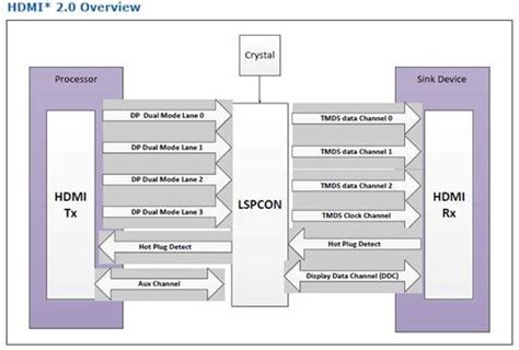 SN DP Does SN DP Support LS PCon Interface Forum Interface TI E E Support Forums