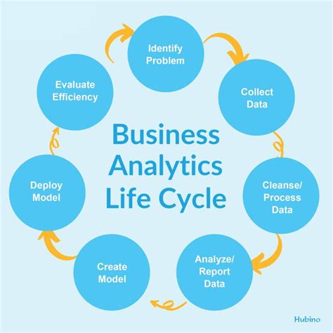 Hubino On Linkedin Businessanalytics Identifying Deployment