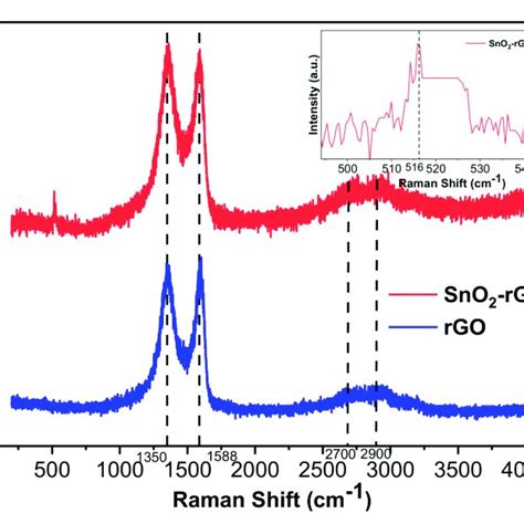 Raman Spectra Of Sno 2 Rgo And Rgo The Inset Shows The S1 Band That