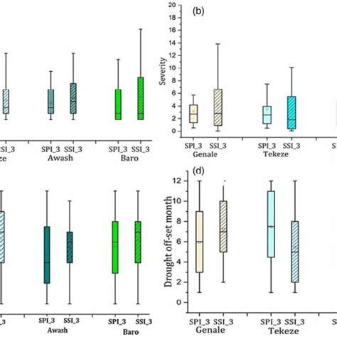 Hydrological And Meteorological Drought Characteristics For The Years Download Scientific