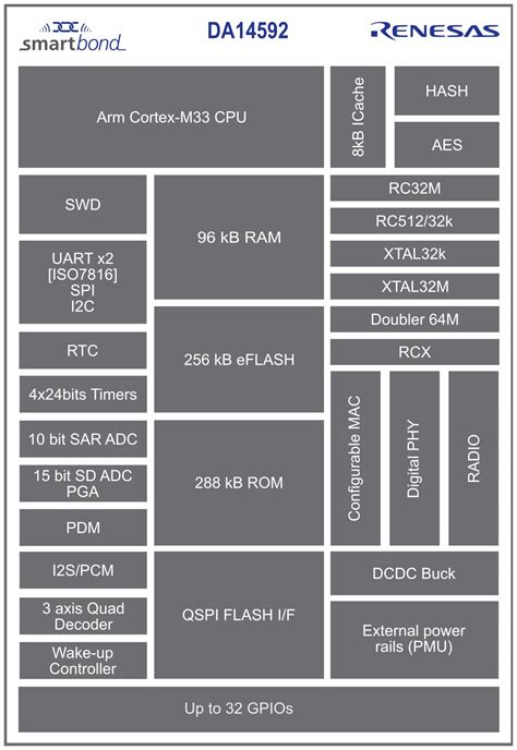 renesas เปิดตัวชิป da14592 ชิป ble ที่ใช้ dual core cortex m33 m0