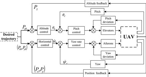 Navigation Control Schematic Diagram Download Scientific Diagram