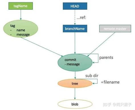 Git 底层数据结构和原理 知乎