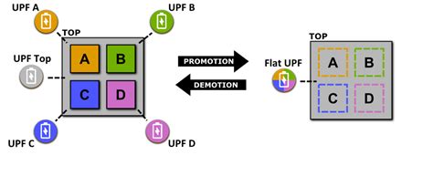 UPF In The Logic Synthesis Flow Of VLSI Design Verification Bale Tulu Kalpuga