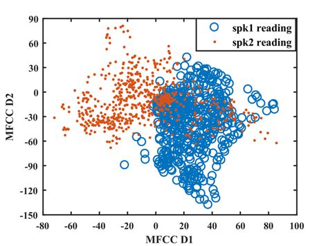 Mfcc Pca Feature Distribution Of Reading Left And Singing Right Download Scientific Diagram