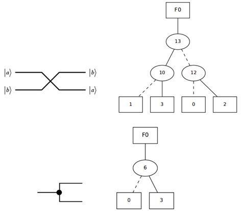 bdd representation of a crossover and a fanout download scientific