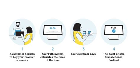 POS Point Of Sale Full Form Meaning Benefits How It Works