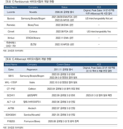 ‘문턱 낮아진 바이오시밀러 글로벌 시장은 ‘레드오션 경쟁