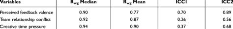 Results Of Aggregation Tests For Team Level Variables Download