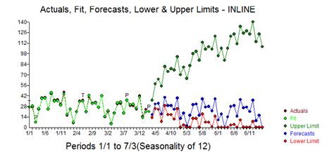 R Forecastmethod Arima Autoarima Function How To Avoid