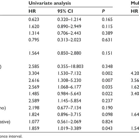 Univariate And Multivariate Analyses Of Associations Between