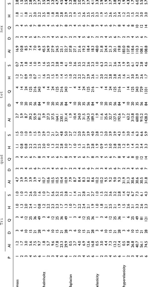 Operator Characteristics And Speed Up Summary Using Gcc With Vector