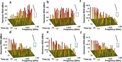 Demonstration Of Passive Harmonic Transponder Sensor Wireless Liquid Download Scientific