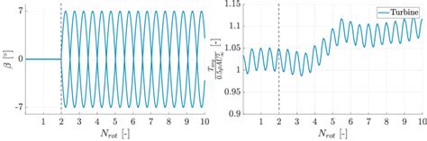 Experimental Non Dimensional Thrust Of The Turbine T Over One
