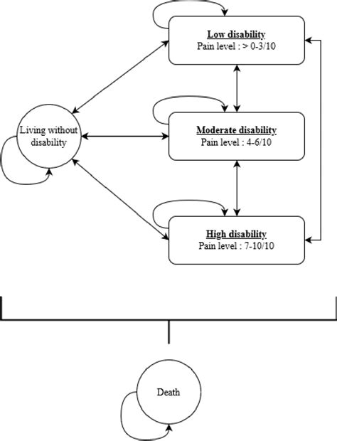 projected markov model covering the period from three to 24 months post
