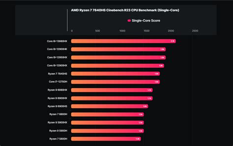 Benchmark Cpu Ryzen Hs Terungkap Sopasti Com