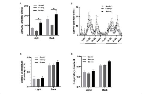 Influence Of Varying Se Supplementation On Locomotion And Respiratory Download Scientific
