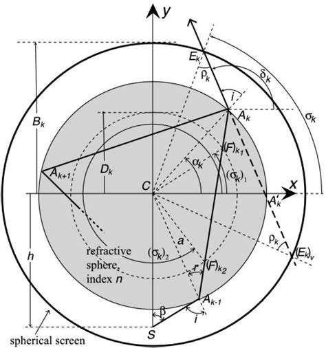 Refractive Sphere Pictured In Gray The Spherical Screen Of Radius And Download Scientific
