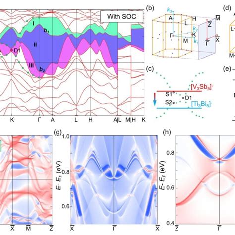Calculated Bulk And Surface Band Structures Of Rbti3bi5 A Calculated