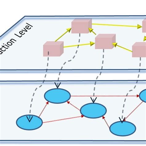 two level structure of abstraction based hierarchical control