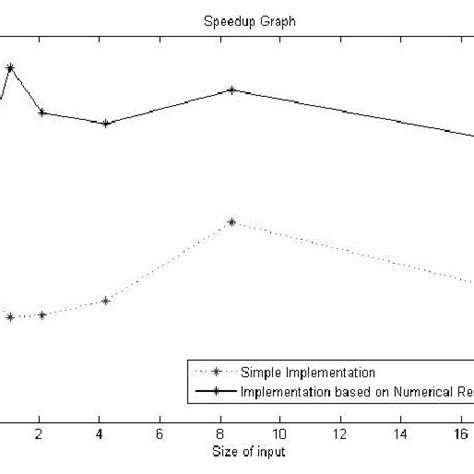 Speed Up Of Two Implementations Of Our Algorithm In Comparison To Download Scientific Diagram