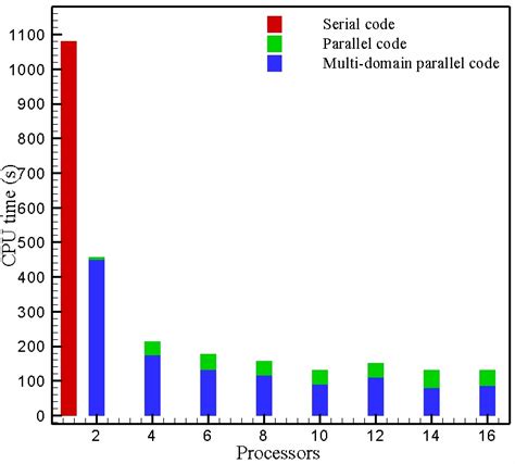Computational Performance Of Each Model Version Download Scientific Diagram