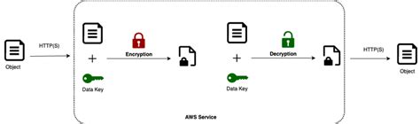 Aws Security Best Practices Geeksforgeeks
