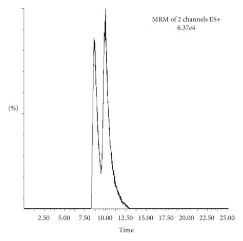 Effect Of Mobile Phase Composition On The Separation Of Ome