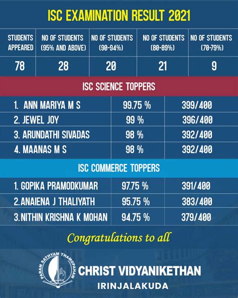 ICSE ISC Toppers 2020 21 Christ Vidyanikethan ICSE Babe