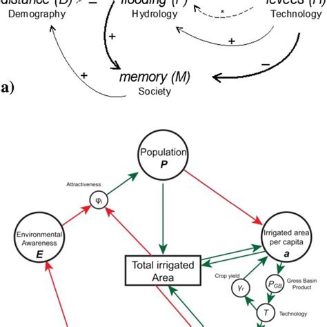 Examples Of Socio‐hydrological Models As Hypotheses About The Feedback
