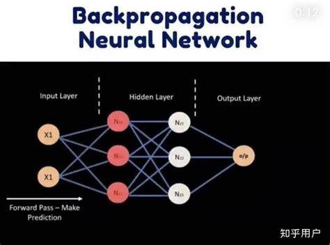 如何直观地解释 Backpropagation 算法？