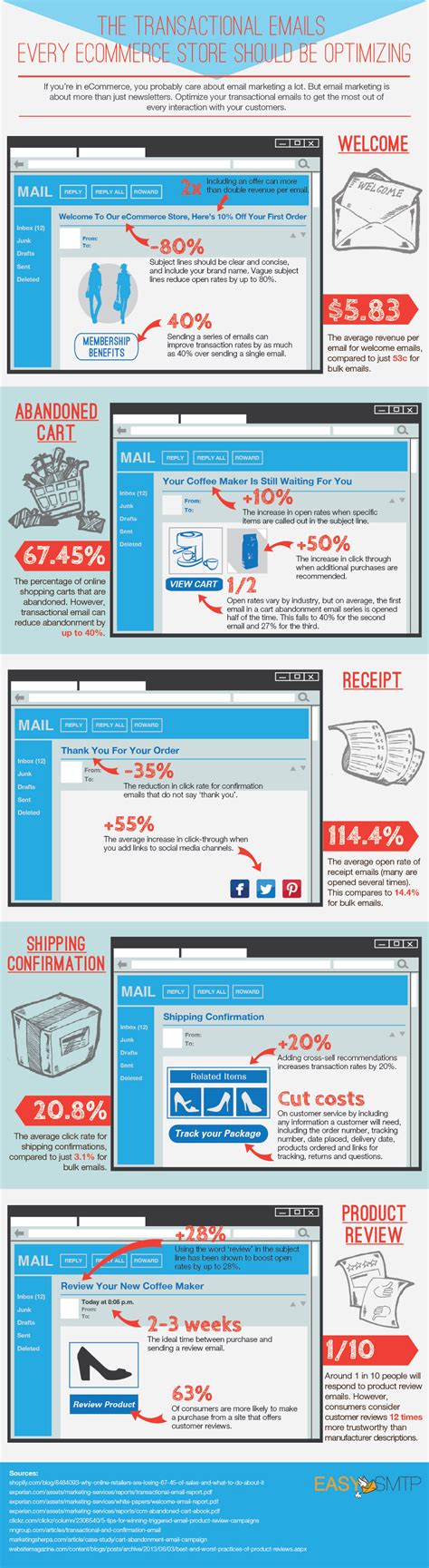 How Ecommerce Businesses Should Be Optimizing Transactional Emails