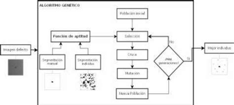 Esquema general del algoritmo genético Fuente Autores Download Scientific Diagram