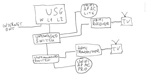 Avoid Multicast Storm Ubiquiti