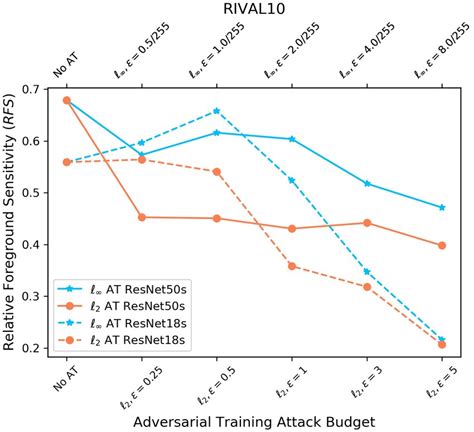 Noise Based Evaluation Of Model Sensitivity To Foreground Rf S On Download Scientific Diagram