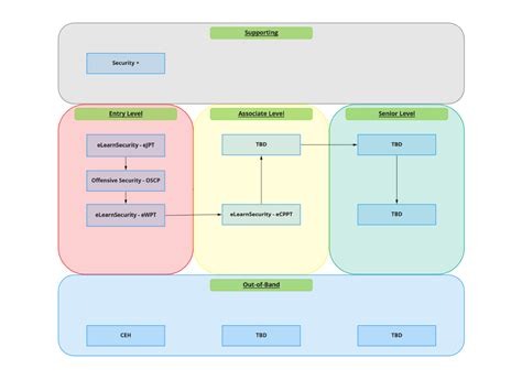 Certification Workflow For Penetration Testing