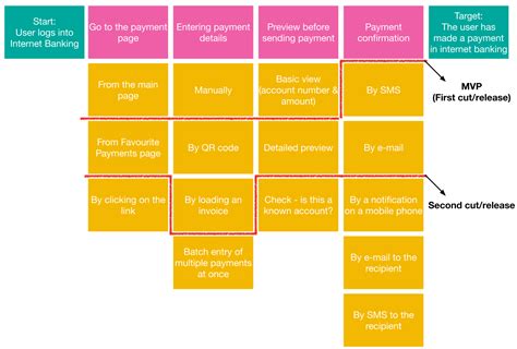 User Story Mapping RainFellows
