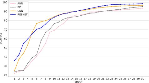 Figure 12 From A Distributed Deep Learning Network Based On Data