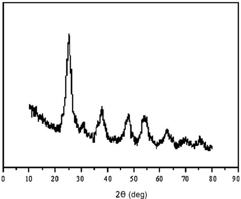 The 101 X Ray Diffraction Pattern Of Anatase Tio 2 Download Scientific Diagram