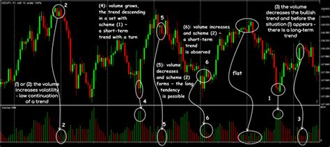 Volumes Indicator Convert Trading Volume Into A Real Profit