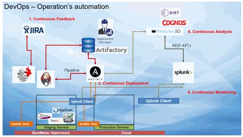 DevOps Development Deployment Assessment Operation Implementaion