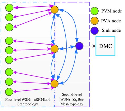The Wireless Sensor Networks Topology Of Proposed System Download Scientific Diagram